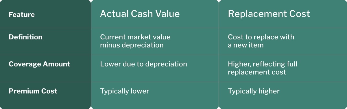 What is Actual Cash Value in Insurance? | Openly